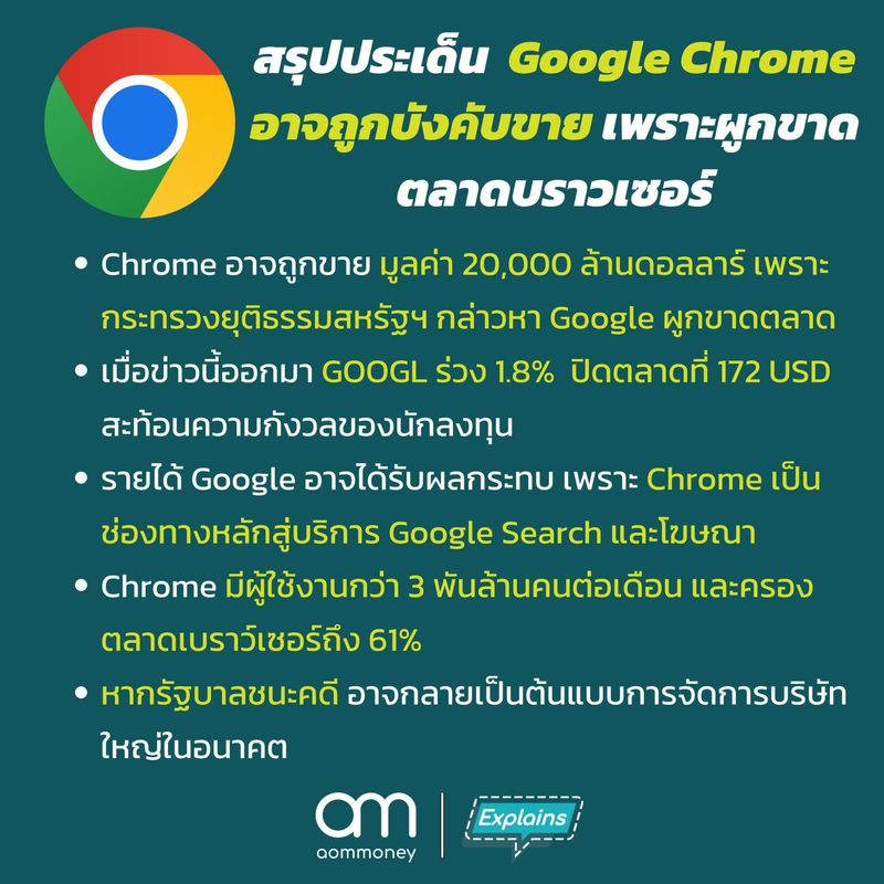 [aomMONEY] Google Chrome อาจถูกบังคับขายในราคา 2 หมื่นล้านเหรียญ หลัง Alphabet Inc. ถูกกล่าวหา ...