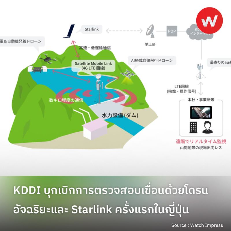 [WABIZ รู้รอบทิศ ธุรกิจญี่ปุ่น] KDDI บุกเบิกการตรวจสอบเขื่อนด้วยโดรนอัจฉริยะและ Starlink ครั้ง ...