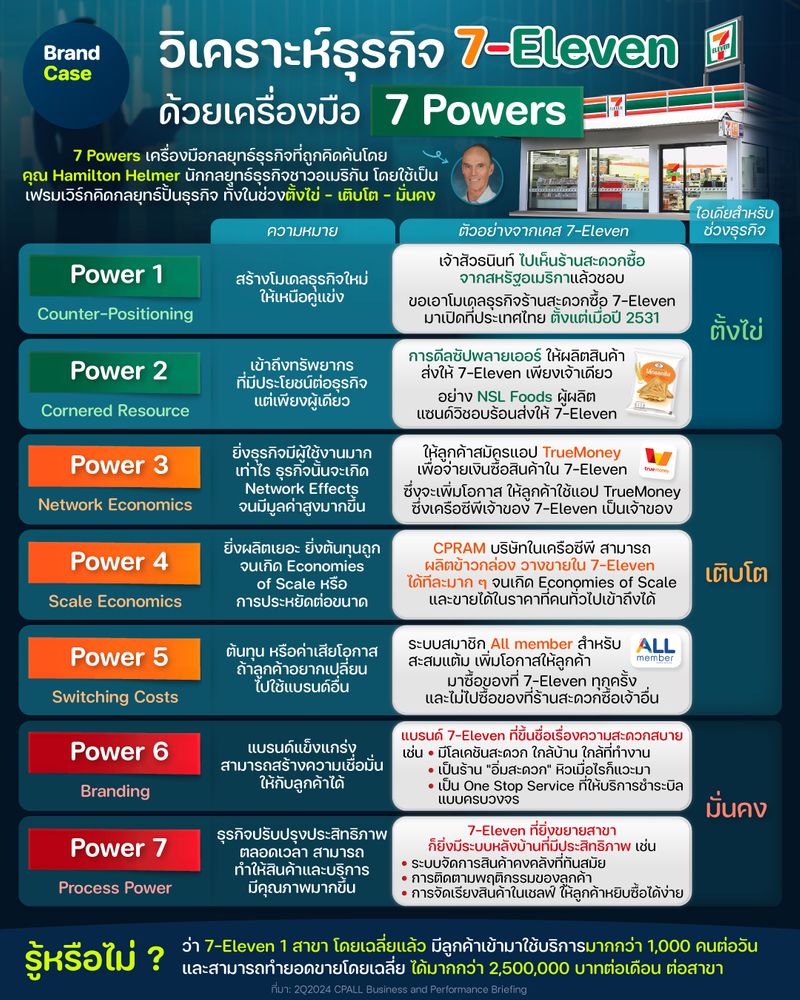 [BrandCase] วิเคราะห์ธุรกิจ 7-Eleven ด้วยเครื่องมือ 7 Powers