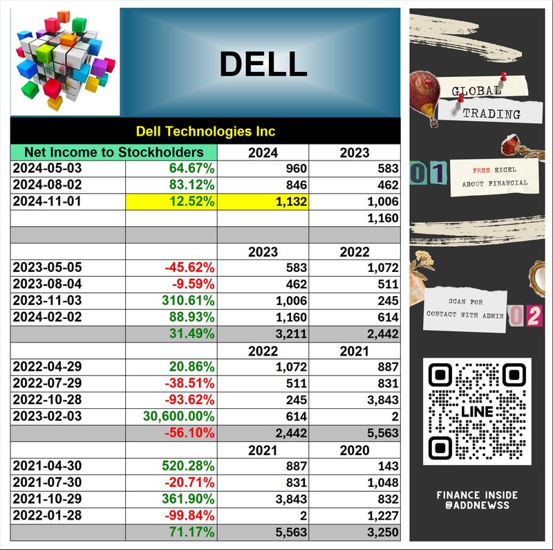 [@Newss] 📊DELL Q3/2567 Update รายได้สำหรับผู้ถือหุ้น https://addnewss.news/post ...