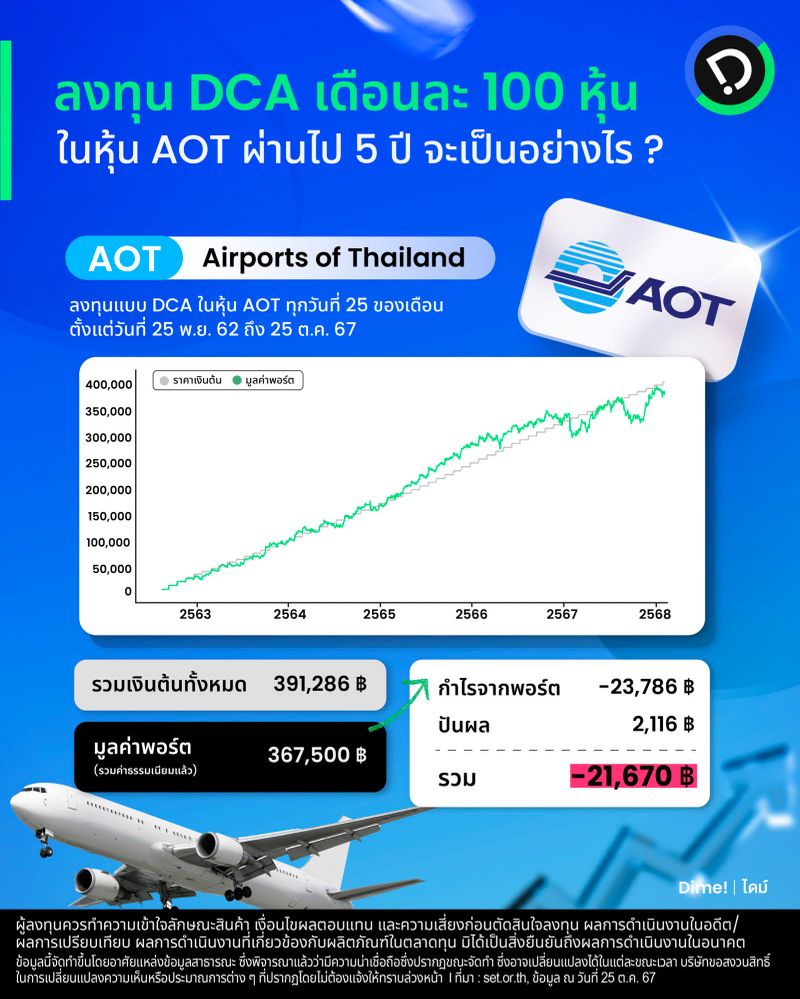 [Dime!] ลงทุน DCA ในหุ้น AOT เดือนละ 100 หุ้น ผ่านไป 5 ปี จะเป็นอย่างไร ...