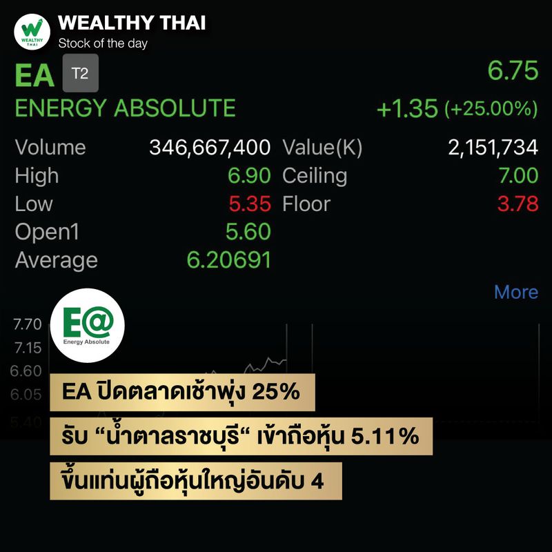 [Wealthy Thai] EA ปิดตลาดเช้าพุ่ง 25% รับ “น้ำตาลราชบุรี“ เข้าถือหุ้น 5.11% ขึ้นแท่นผู้ถือหุ้น ...