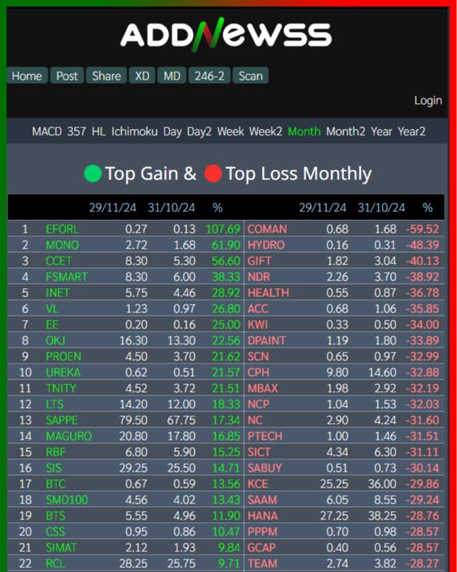 [@Newss] 🟢Top Gain & 🔴Top เดือน พฤศจิกายน 2024 https://addnewss.news/post/6749cd1ce0d2bee7b220e3c9