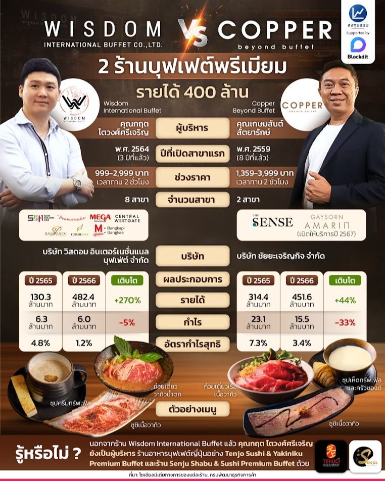 [ลงทุนแมน] Wisdom กับ Copper 2 ร้านบุฟเฟต์พรีเมียม รายได้ 400 ล้าน