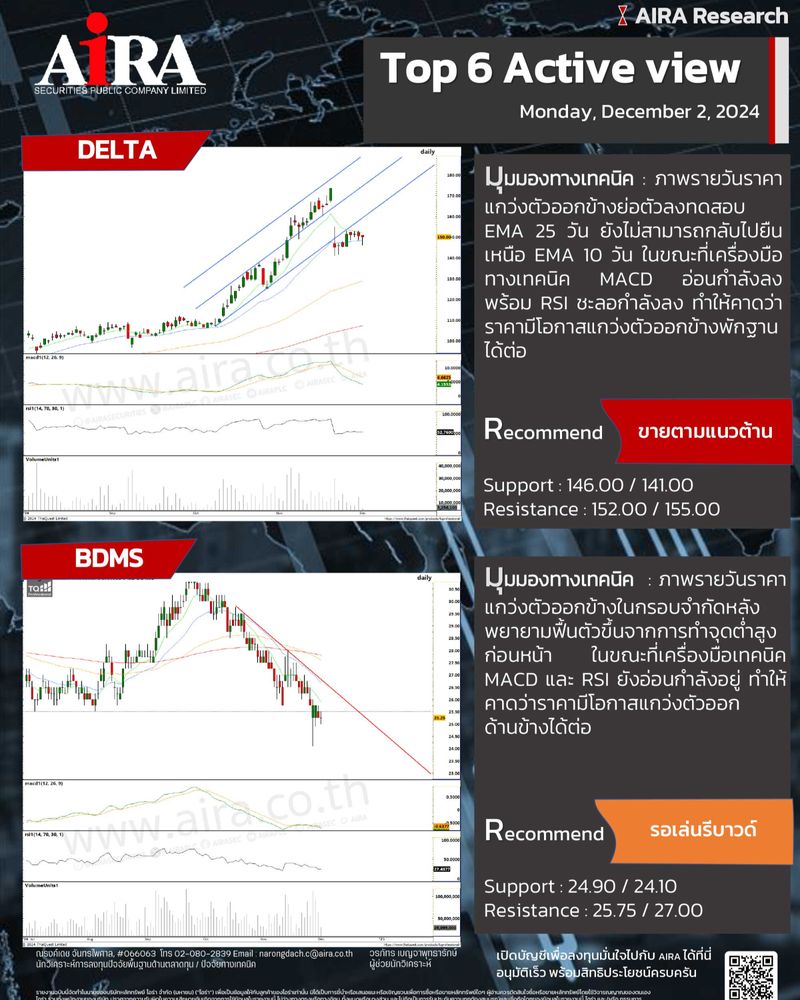 [AIRA SECURITIES] 📉📈 Top 6 Active view 🗓️ 02.12.2024 #DELTA ขายตามแนวต้าน Support : 146.00 / 141 ...