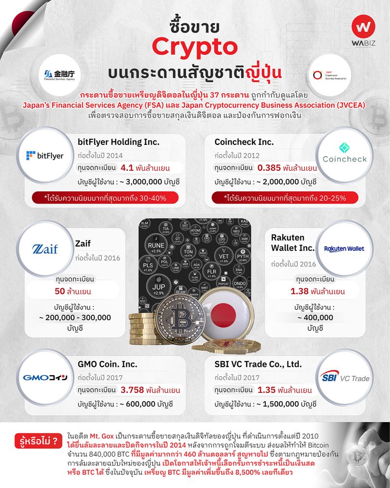[WABIZ รู้รอบทิศ ธุรกิจญี่ปุ่น] ซื้อขาย Crypto บนกระดานสัญชาติญี่ปุ่น ในยุคที่คริปโตเคอร์เรนซี ...