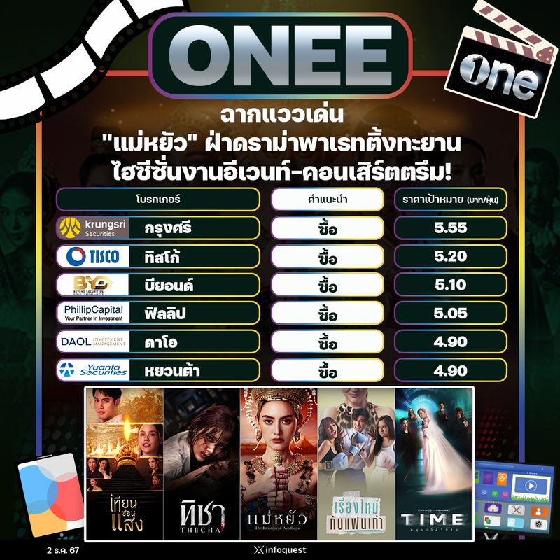 [InfoQuestNews - สำนักข่าวอินโฟเควสท์] CONSENSUS: ONEE ฉากแววเด่น “แม่หยัว” ฝ่าดราม่าพาเรทติ้งทะ ...