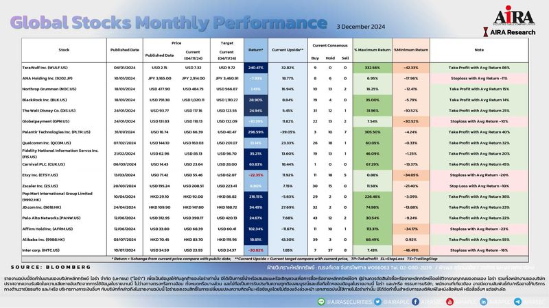 [AIRA SECURITIES] 🔴 Global Stocks Monthly Performance 🗓️ 03.12.2024 ตารางแสดงอัตราผลตอบแทนของ ...