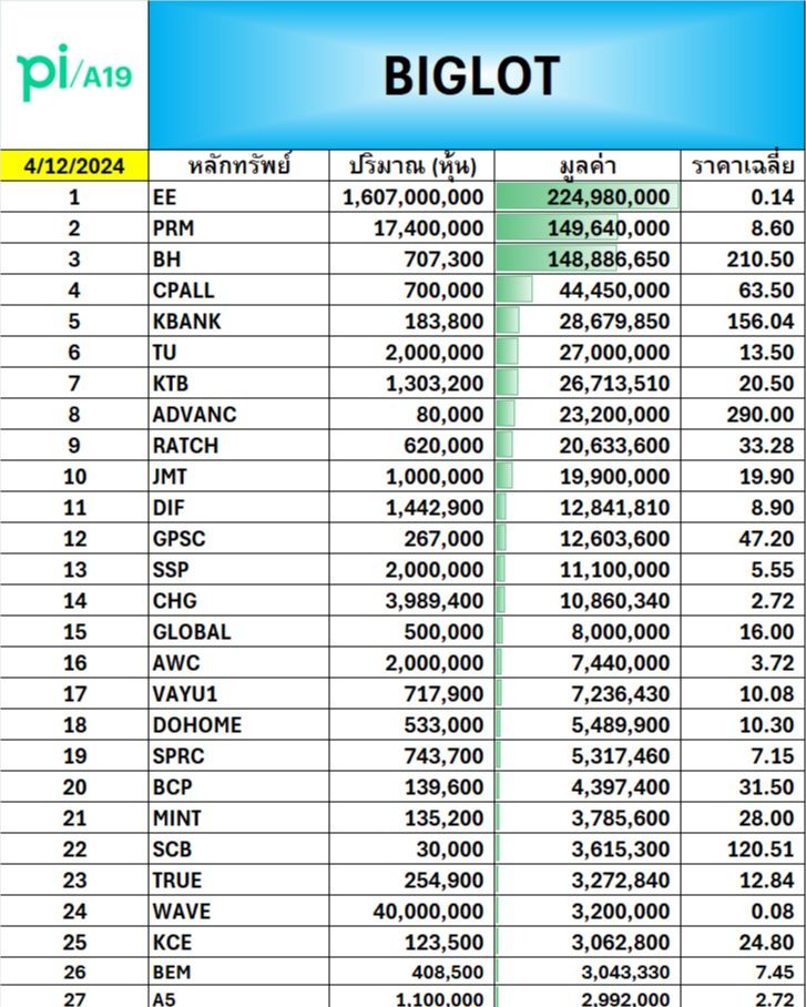 [@Newss] DELTA13C2503A มี BitLot 4.5 ล้านหุ้น https://www.thaiwarrant.com/dw/DELTA13C2503A