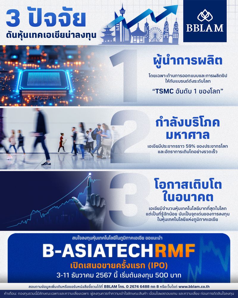 [BBLAM] 3 ปัจจัยดันหุ้นเทคเอเชียน่าลงทุน โอกาสเติบโตที่มาพร้อมรับสิทธิลดหย่อนภาษี ในช่วงปลายปี ...