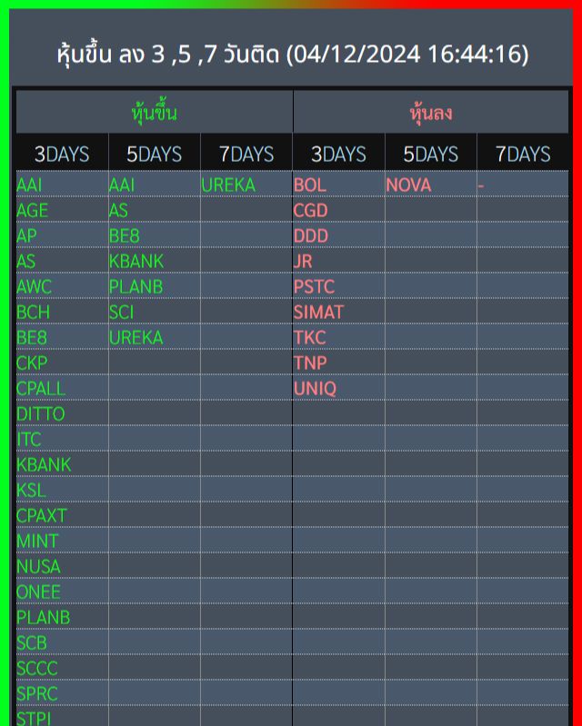 [@Newss] ⭐หุ้นขึ้น ลง 3 ,5 ,7 วันติด https://addnewss.news/357
