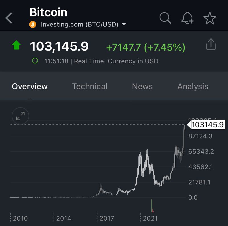[คลินิกการลงทุน] 🔥[BREAKING]‼️ ราคา Bitcoin (BTCUSD) พุ่งทะลุ $100,000 แล้ว ทำจุดสูงสุดในประวัติ ...