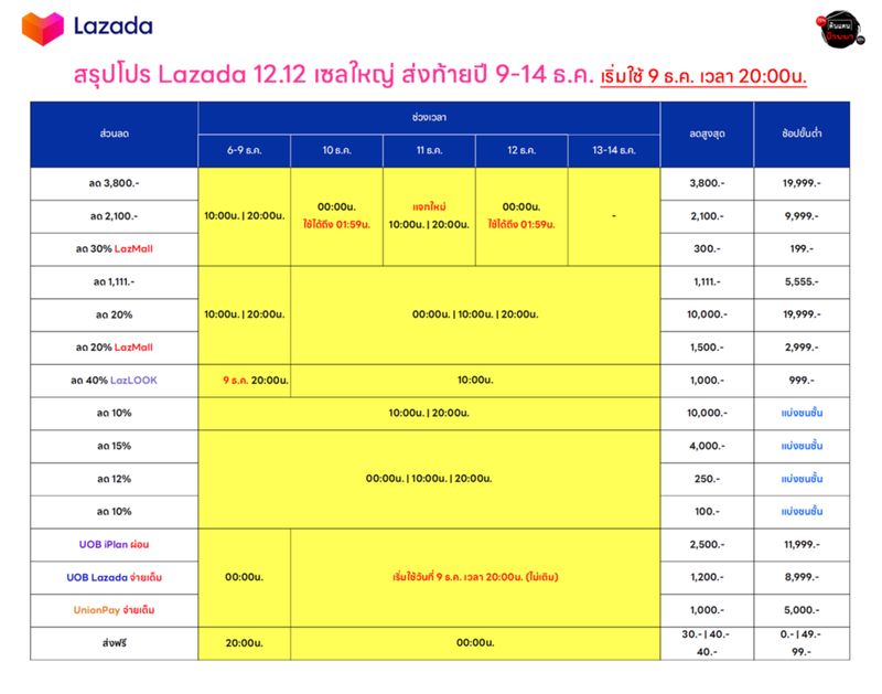 [ดินแดนแห่งการป้ายยา] สรุปโปร Lazada 12.12 เซลใหญ่ ส่งท้ายปี 9-14 ธ.ค. 67 👉 https://s.lazada.co ...