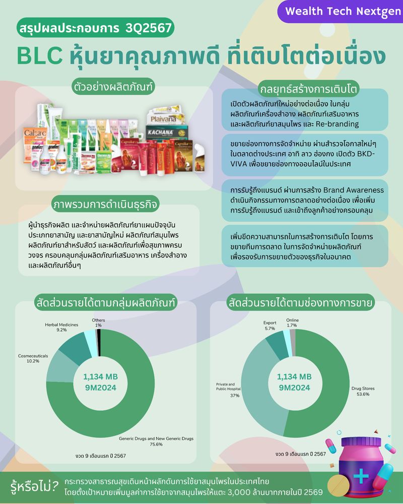 [Wealth Tech Nextgen] BLC หุ้นยาคุณภาพดี ที่เติบโตต่อเนื่อง! รายได้รวม 9 เดือนแรกปี 2567 1,134 ...
