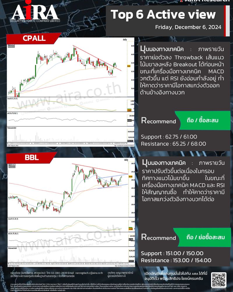 [AIRA SECURITIES] 📉📈 Top 6 Active view 🗓️ 06.12.2024 #GULF ถือ / ย่อซื้อสะสม Support : 63.50 ...