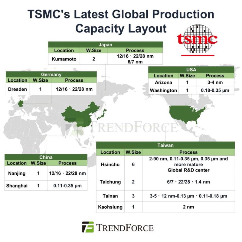 [ลงทุนอะไรดี] 🔥โรงงานทั้งหมดของ TSMC ! เตรียมผลิตชิป 2 nm ในเมืองเกาสง Apple และ AMD จะเป็น ...