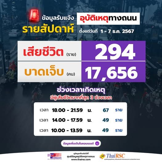 [CHANHEintomagazing] ศูนย์รับแจ้งเหตุบริษัทกลางคุ้มครองฯ เผยยอดอุบัติเหตุทางถนน รายสัปดาห์ ...