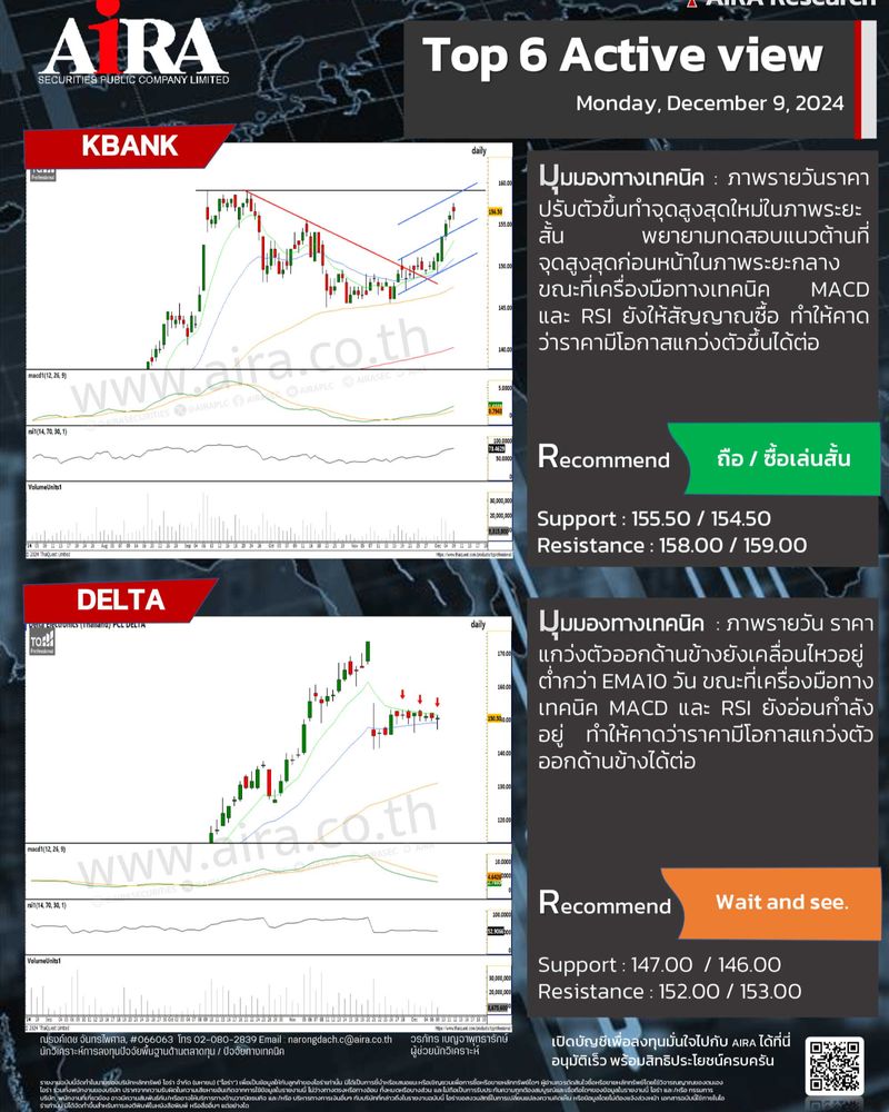 [AIRA SECURITIES] 📉📈 Top 6 Active view 🗓️ 09.12.2024 #KBANK ถือ / ซื้อเล่นสั้น Support : 155.50 ...