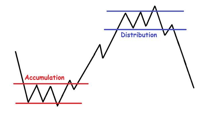 [Investic Analytics Studio] ความแตกต่างระหว่าง Accumulation Phase และ ...