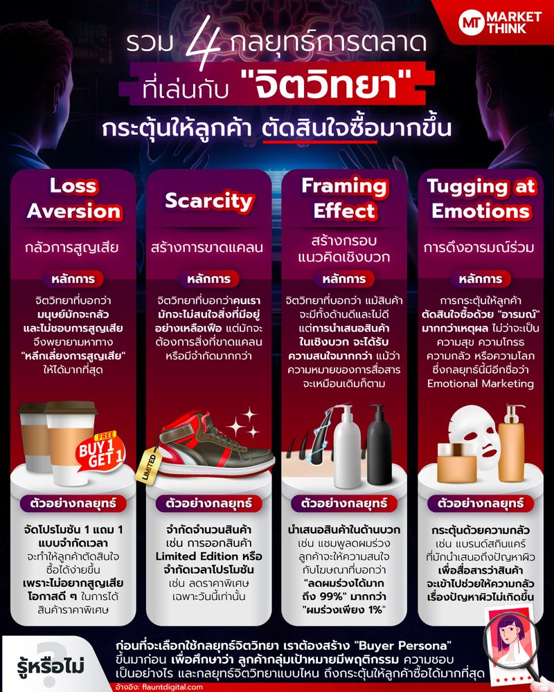 [MarketThink] รวม 4 กลยุทธ์การตลาด ที่เล่นกับ "จิตวิทยา" กระตุ้นให้ลูกค้า ตัดสินใจซื้อมากขึ้น
