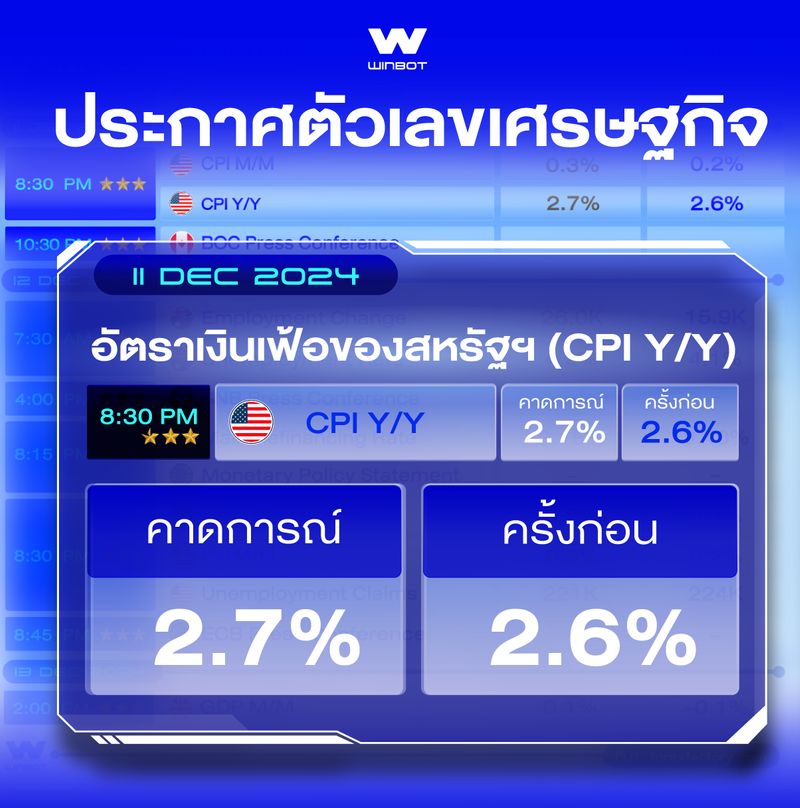 [WINBOT] 🔔 วันนี้ 11 ธันวาคม 2567 เวลา 20:30 น. ตามเวลาประเทศไทย มีการประกาศตัวเลข "อัตราเงิน ...