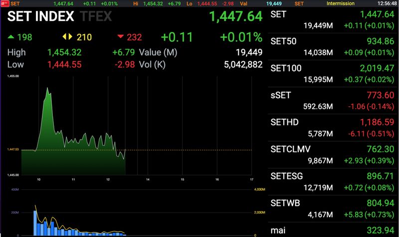 [AIRA SECURITIES] 📈#AIRATRADE 👍อันดับมูลค่าการซื้อขายสูงสุด 🗓️ 11.12.2024 🛑 Close : SET Value ...