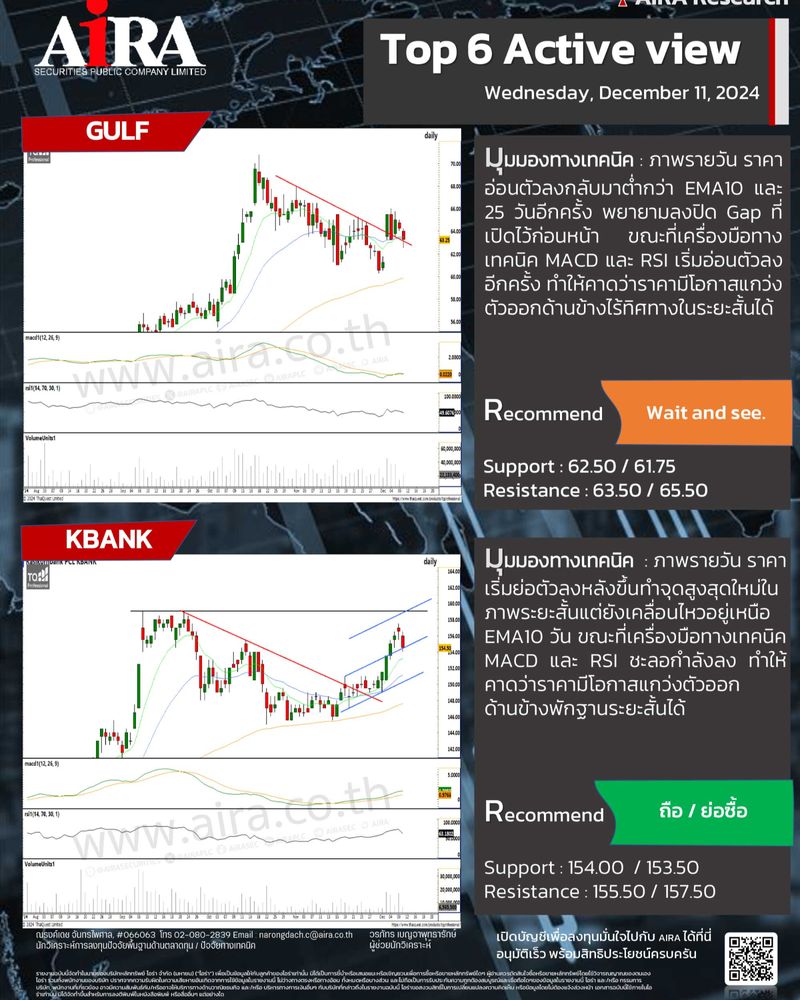 [AIRA SECURITIES] 📉📈 Top 6 Active view 🗓️ 11.12.2024 #GULF Wait and see. Support : 62.50 / 61.75 ...