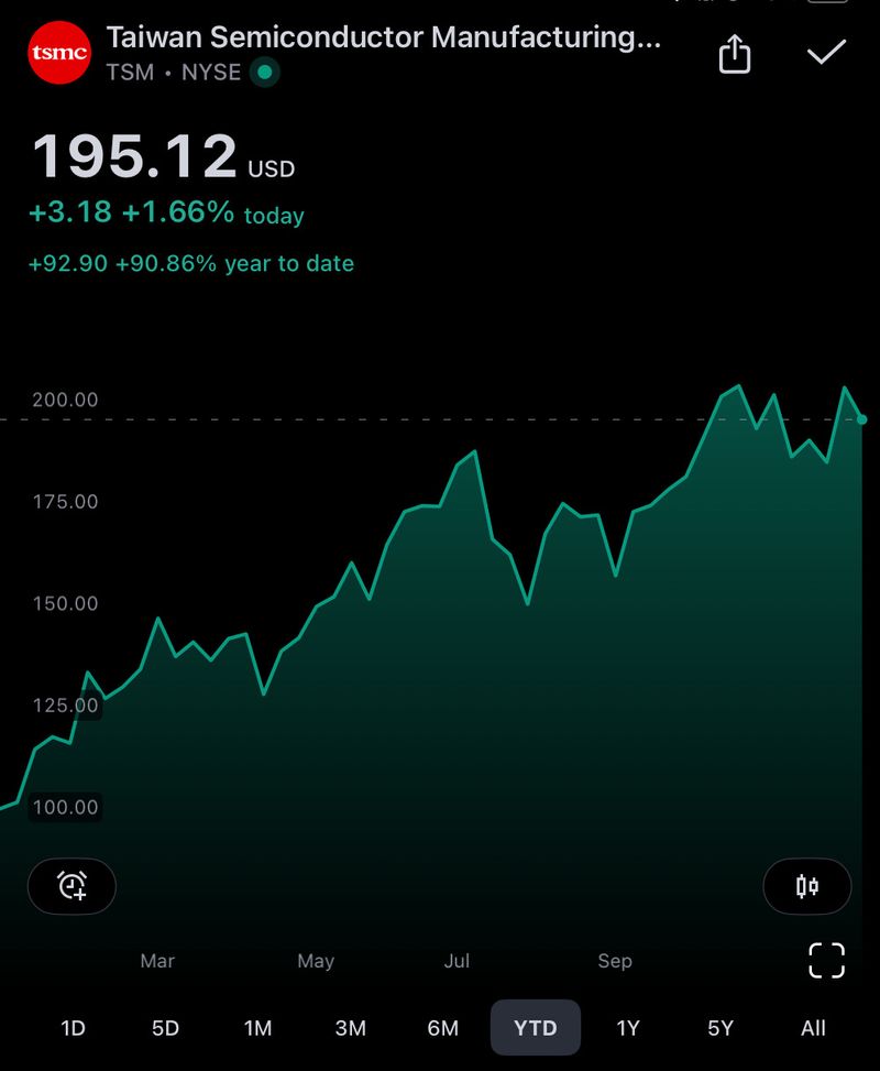 [ลงทุนอะไรดี] 📈รายได้ยังโต! TSMC รายงานรายได้เดือนพฤศจิกายนยังเพิ่มขึ้น +34% สะท้อน Demand AI ...
