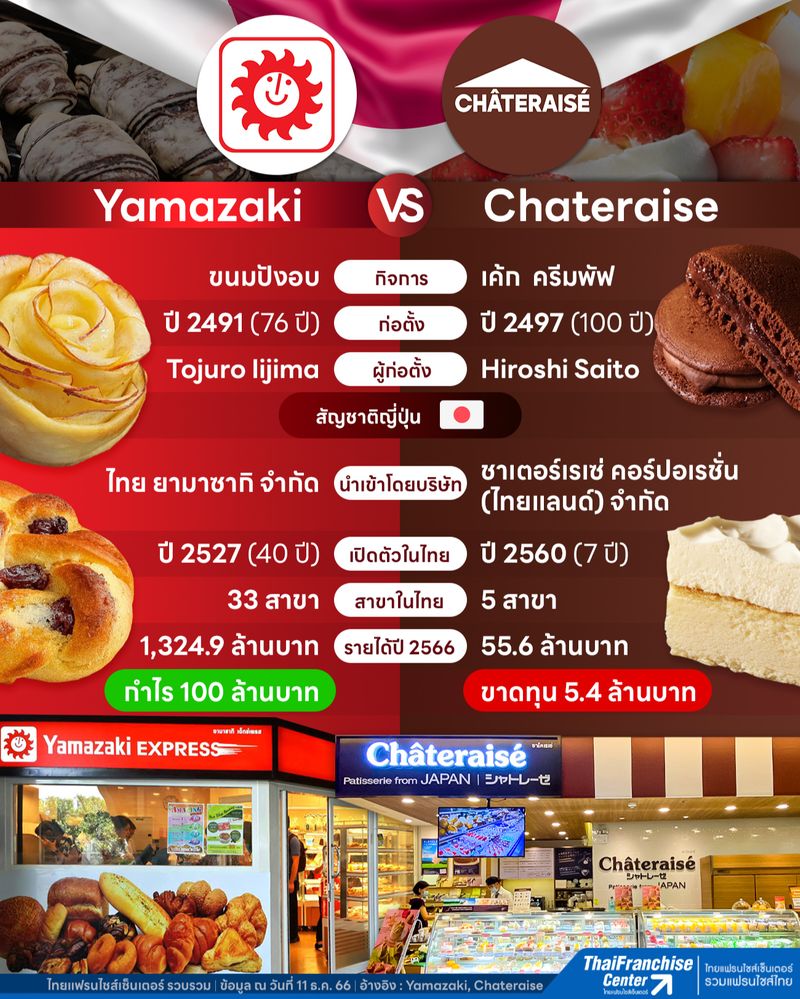 [ThaiFranchiseCenter] amazaki vs Chatteraise Yamazaki