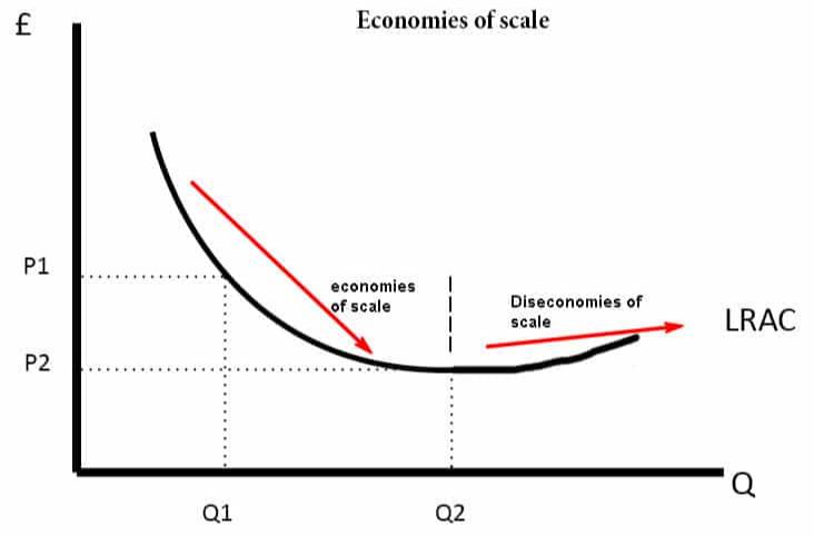 [BrandCase] อธิบายคำศัพท์ธุรกิจ “Diseconomies of Scale” ส่วนกลับของคำว่า การประหยัดต่อขนาด พร้อม ...
