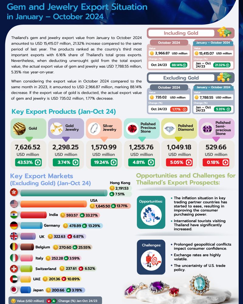 [GITInfocenter] Thailand Gem and Jewelry Import-Export Performance January - October 2024 ...