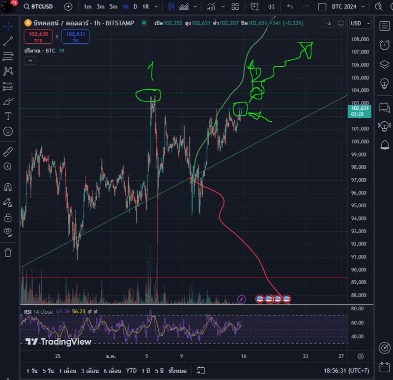 [Lazada & Shopee] ล่าสุด Bitcoin จะพุ่งทะลุทำ ATH หรือจุดสูงสุดตลอดกาล อีกรอบแล้ว😱🥳🚀 เปิดบัญชี ...