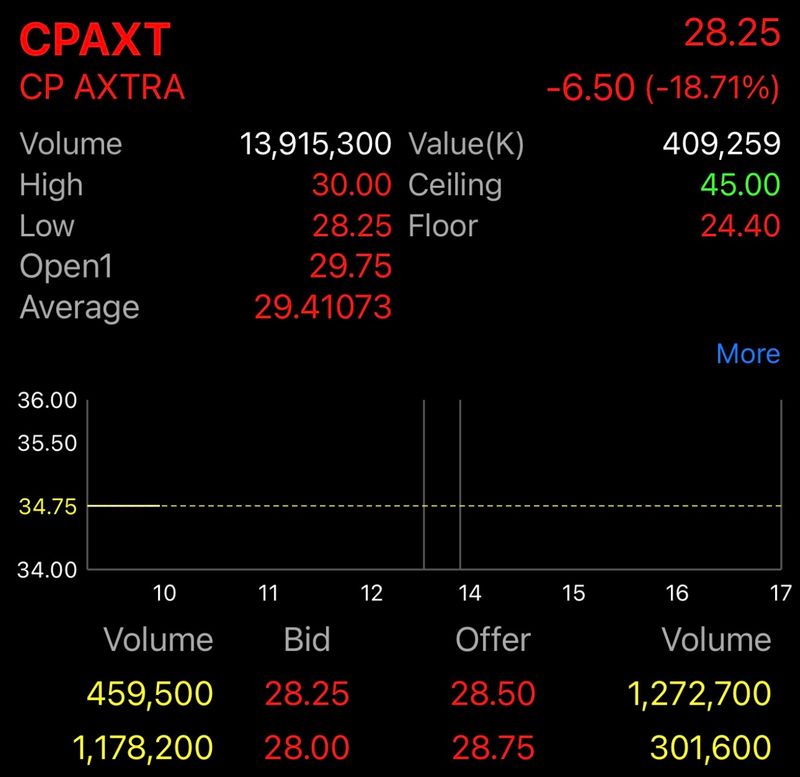 [ลงทุนแมน] เช้านี้หุ้น CPAXT ดิ่ง -18% มูลค่าบริษัทหาย 67,700 ล้านบาท.. โดยวันก่อน CPAXT ได้ ...