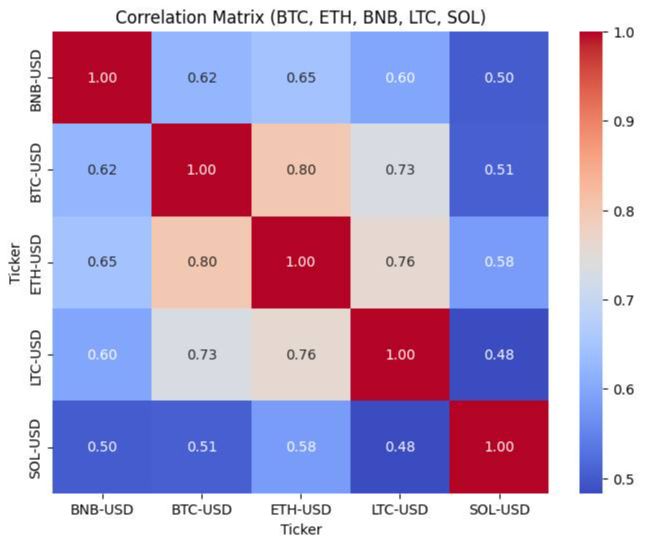 [Investic Analytics Studio] มาดูนิสัยของ BTC, ETH, BNB, LTC, SOL กัน ตั้งแต่ปี 2015 - 2024 กัน ...