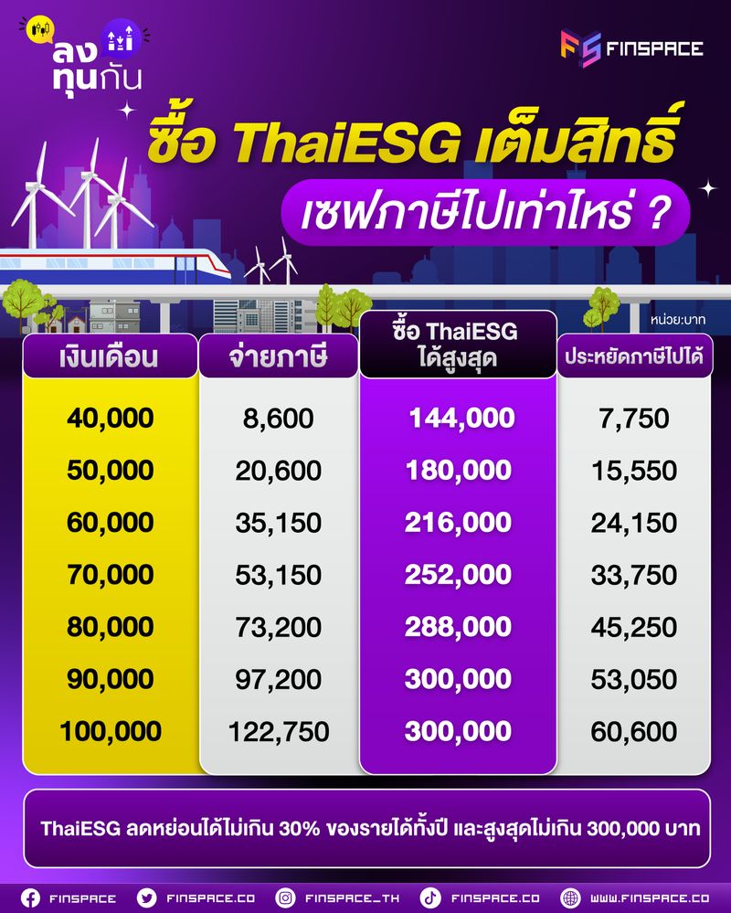 [FinSpace] ลดหย่อนภาษีแบบง่าย ๆ ด้วยกองทุน ThaiESG 🌿🌏 ใครที่ต้องการวางแผนลดหยอนภาษีด้วยกองทุน ...