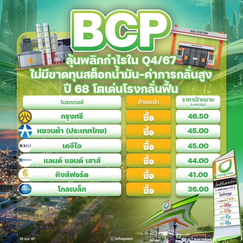 [InfoQuestNews - สำนักข่าวอินโฟเควสท์] CONSENSUS: BCP ลุ้นพลิกกำไรใน Q4/67 ไม่มีขาดทุนสต็อก ...