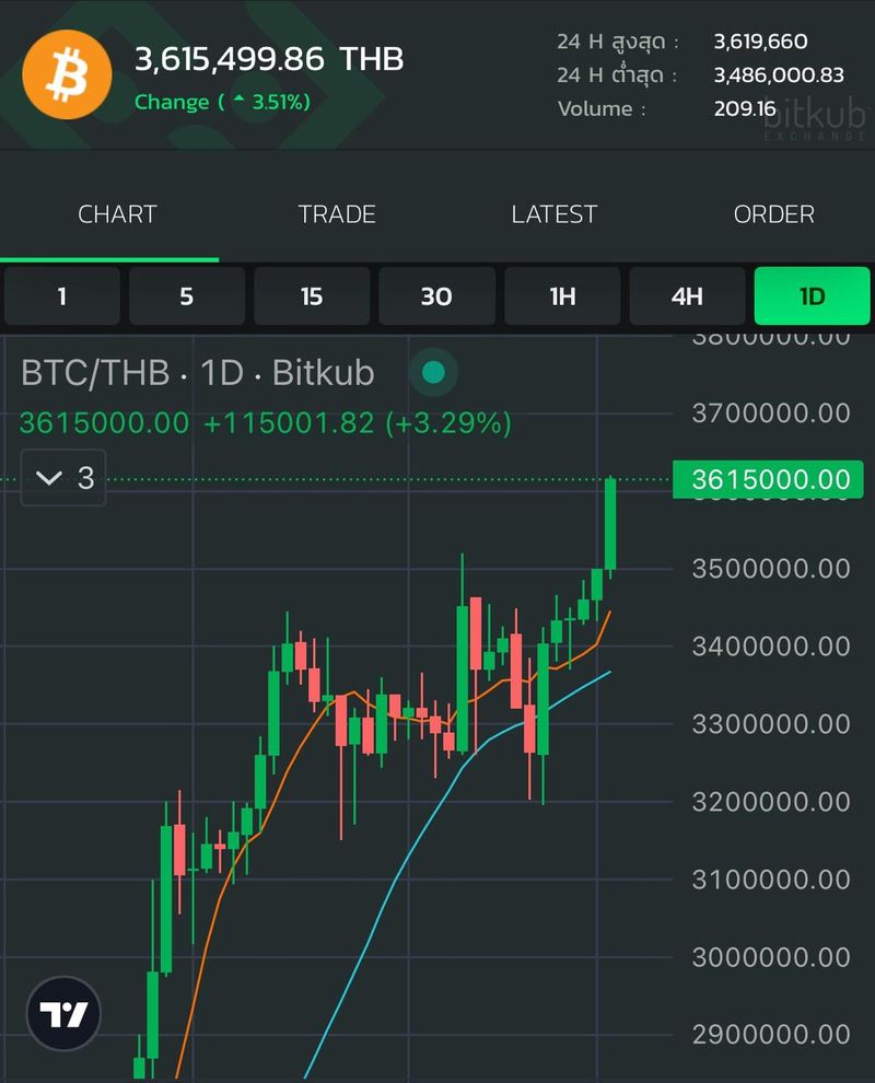 [Lazada & Shopee] Bitcoin 3,600,000 บาท แล้ว 😲🥳🚀 เปิดบัญชี Bitkub ซื้อ Bitcoin & Crypto ฟรี กด ...