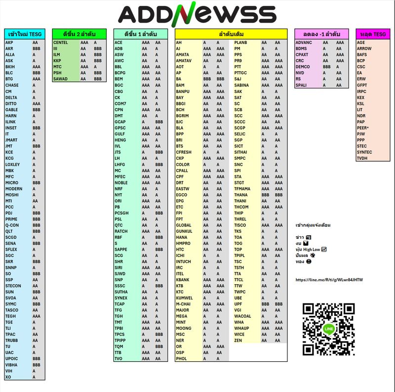 [@Newss] เปิดรายชื่อ เข้า - ออก หุ้น Thai ESG 🌱 https://addnewss.news/post/6760da3182d1157a0b1947b6