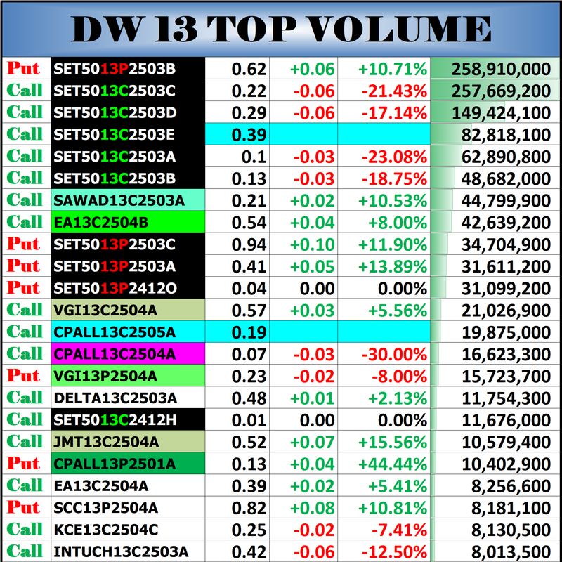 [@Newss] 🔥DW 13 TOP VOLUME 🕧12:30