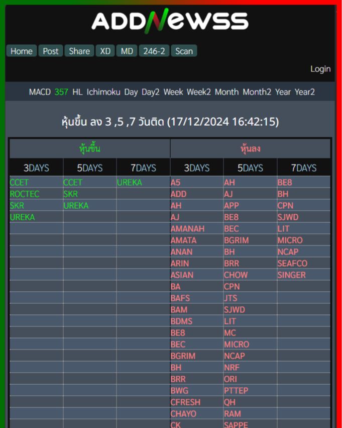 [@Newss] หุ้นขึ้น ลง 3 ,5 ,7 วันติด https://addnewss.news/357