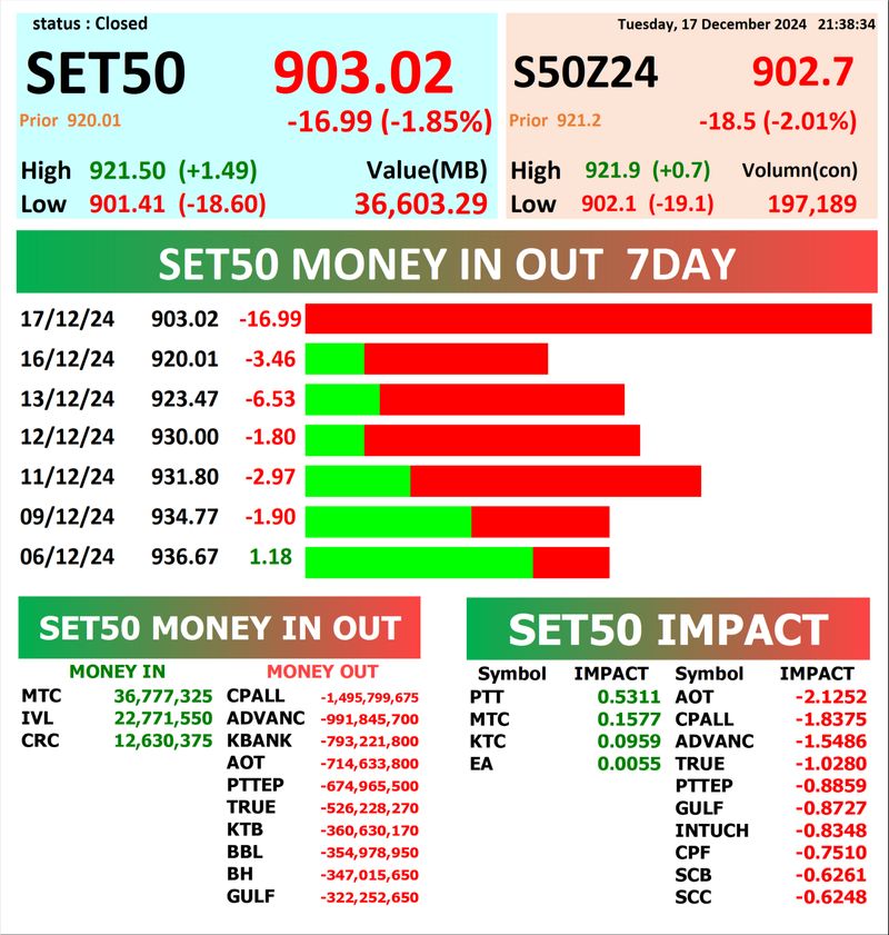 [@Newss] ⭐SET50 HighLite⭐ LAST : 903.02 Change : 🔻-16.99