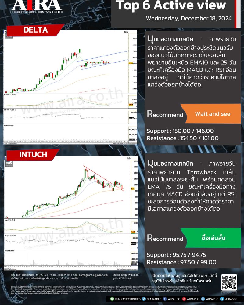 [AIRA SECURITIES] 📉📈 Top 6 Active view 🗓️ 18.12.2024 #CPALL ขายแนวต้าน Support : 55.00 / 53.50 ...