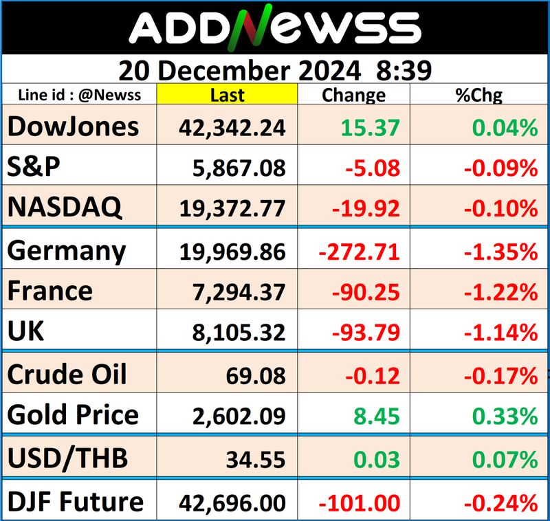 [@Newss] ดาวโจนส์ปิดบวก 15.37 จุด ตลาดจับตาดัชนี PCE สหรัฐฯ https://addnewss.news/post ...