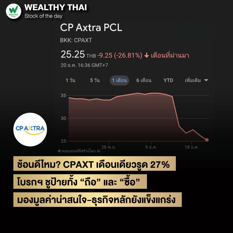 [Wealthy Thai] ช้อนดีไหม? CPAXT เดือนเดียวรูด 27% โบรกฯ ชูป้ายทั้ง “ถือ” และ “ซื้อ” มองมูลค่าน่า ...