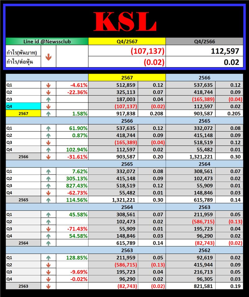 [@Newss] KSL Q4/2567 ‼️เข้ากลุ่ม แจ้งเตือน