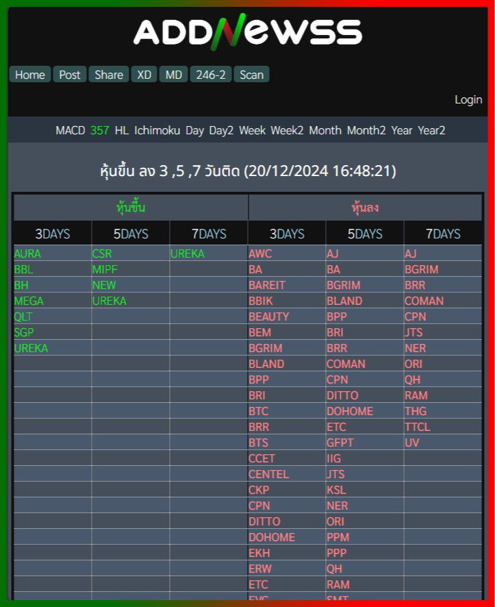 [@Newss] หุ้น 🟢ขึ้น 🔴ลง 3 ,5 ,7 วันติด https://addnewss.news/357