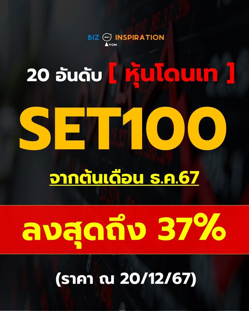 [iYom Biz + Inspiration] 20 อันดับหุ้น SET100 ราคาลดลงมากสุดจาก ต้นเดือน ธ.ค. 67 [ ลงสุดถึง 37% ...