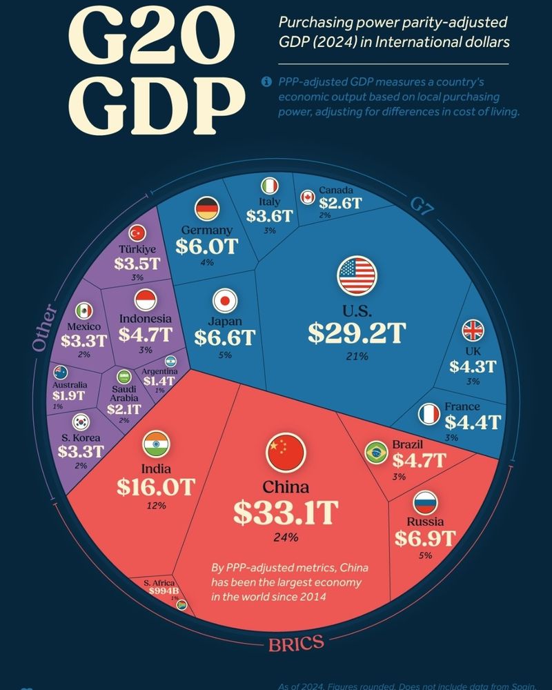 [เบื่อเมือง] ใครใหญ่ https://www.visualcapitalist.com/ranked-the-worlds ...