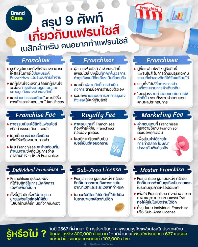 [BrandCase] สรุป 9 ศัพท์ เกี่ยวกับแฟรนไชส์ เบสิกสำหรับ คนอยากทำแฟรนไชส์