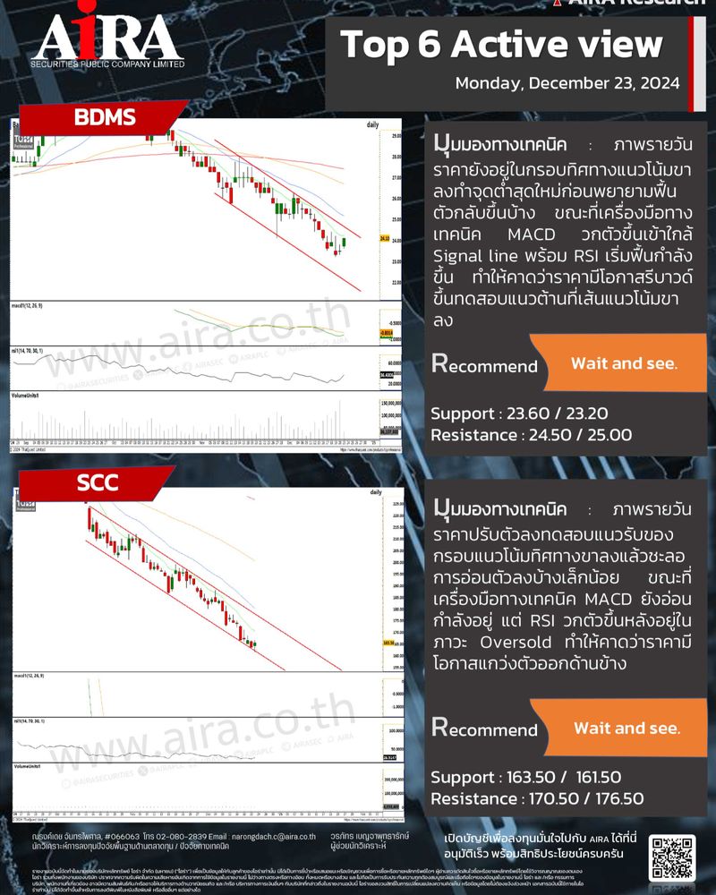 [AIRA SECURITIES] 📉📈 Top 6 Active view 🗓️ 23.12.2024 #TOP รอขายตามแนวต้าน Support : 25.00 / 24. ...